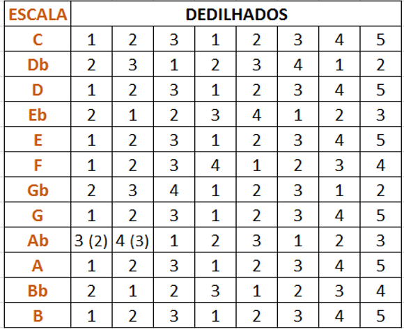 Escala de dó maior | Descomplicando a Música