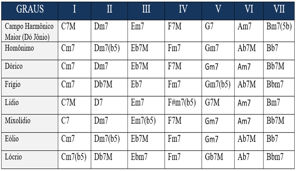 Acorde de empréstimo modal | Teoria Musical