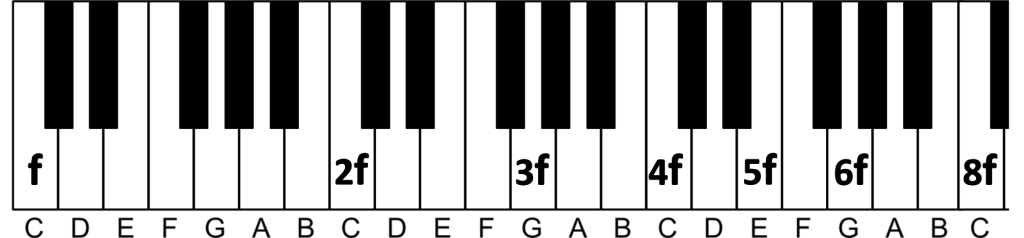 Matemática na Música - Entenda | Descomplicando a Música